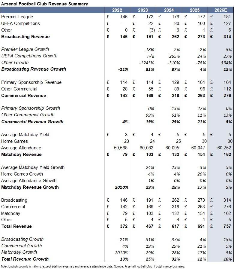 Arsenal Reports 2024/25 Season Financial Results; Updating Model ...