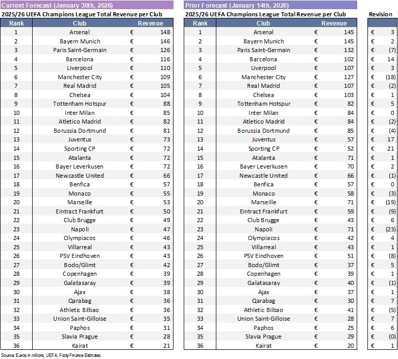 Updating UEFA Champions TV Revenue Model Post League Stage - FootyFinance